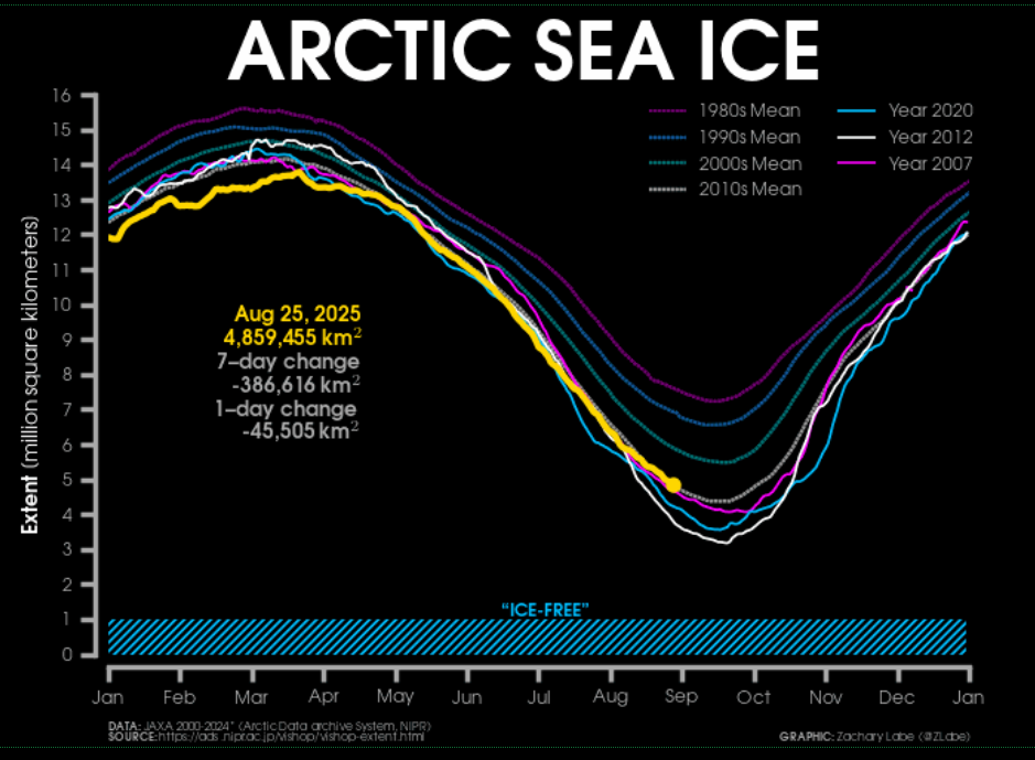 Non, le ralentissement de la fonte de l’Arctique ne remet pas en cause ...